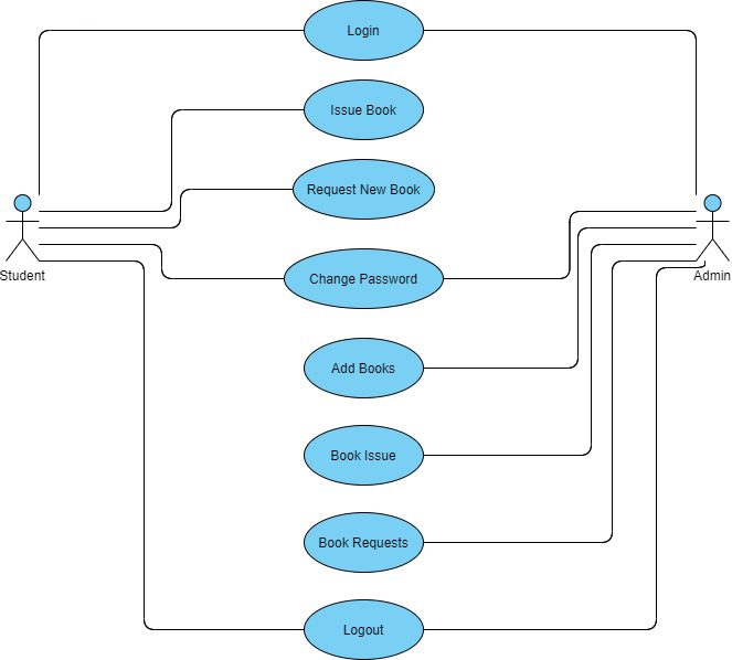 Library Management System PHP Project Source Code Free Download